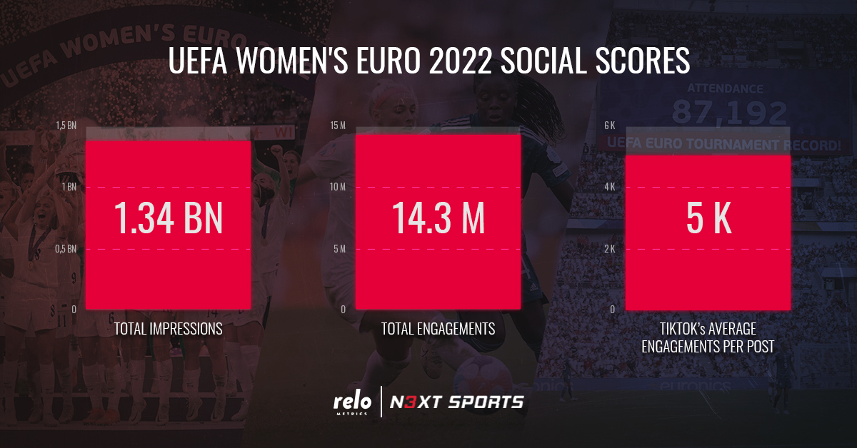 UEFA Euro 2022 passes 1.34bn social impressions | N3XT Sports